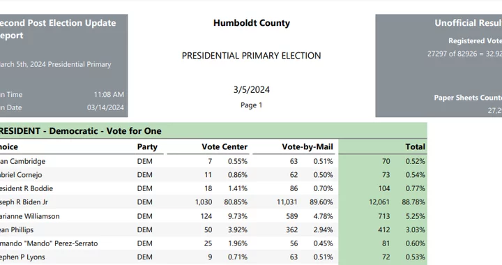 ELECTION TALLY UPDATE: About 6,800 More Votes Counted; Nothing Has ...