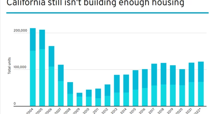 Newsom Campaigned on Building 3.5 Million Homes. He Hasn’t Gotten Even ...