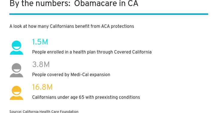 What’s at Stake for California if Obamacare Is Overturned, Explained ...