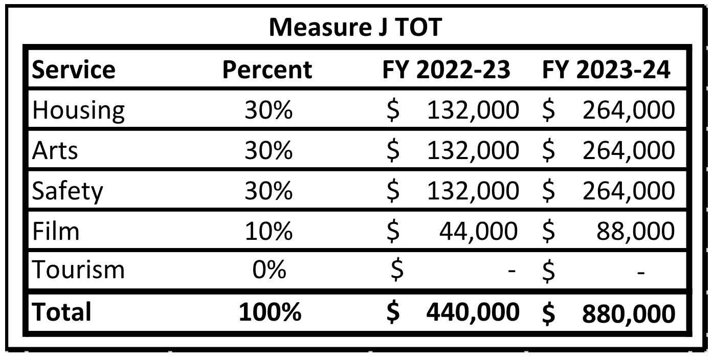 YESTERDAY IN SUPES: Board Punts Decision on TOT Funding for the Arts ...