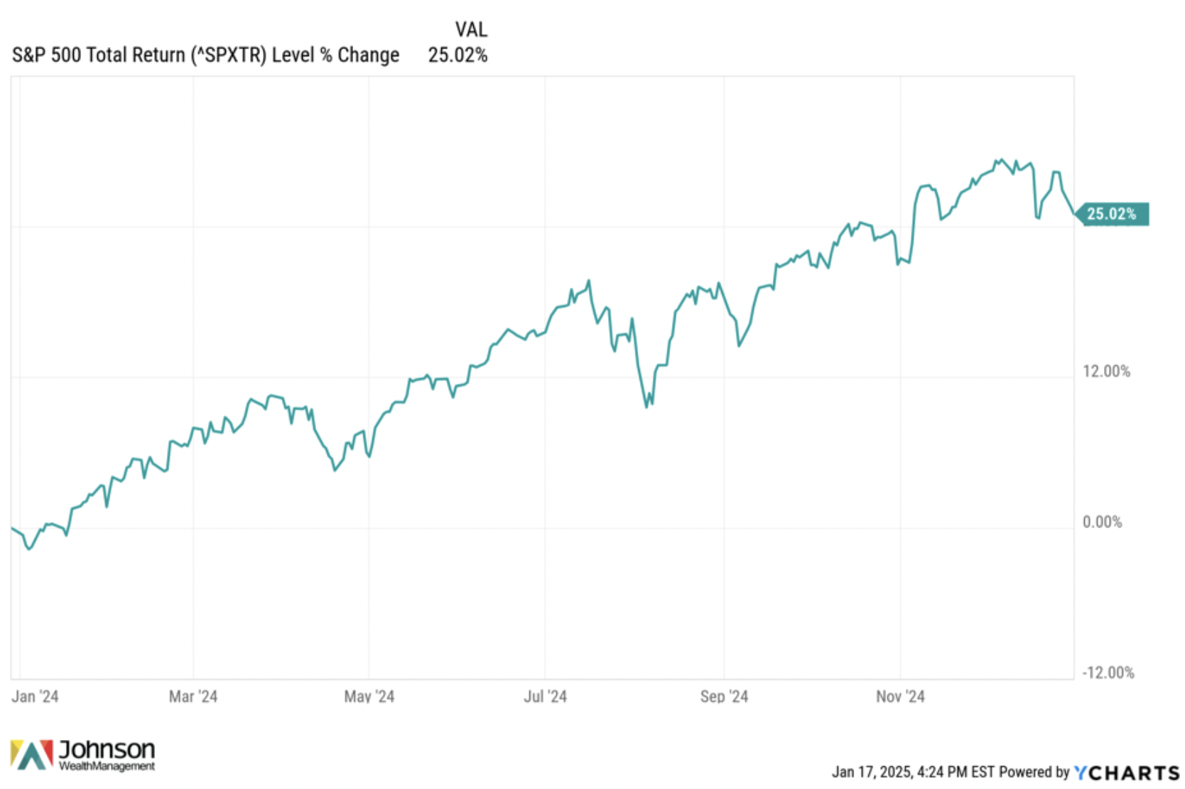 TO YOUR WEALTH: Wall Street's 2025 Investment Forecasts: Why They're ...